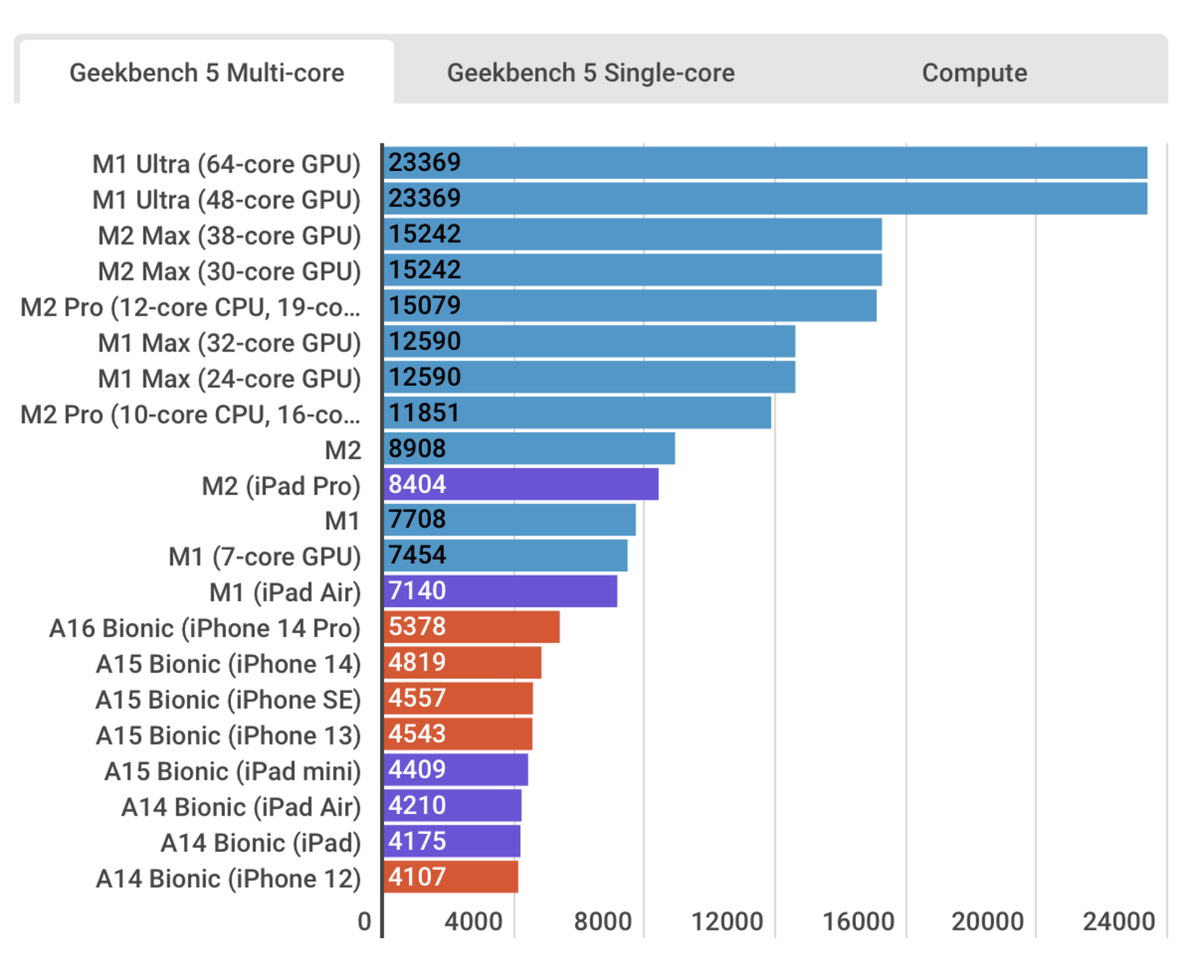 Un Geekbench compara el rendimiento de todos los procesadores de Apple ...