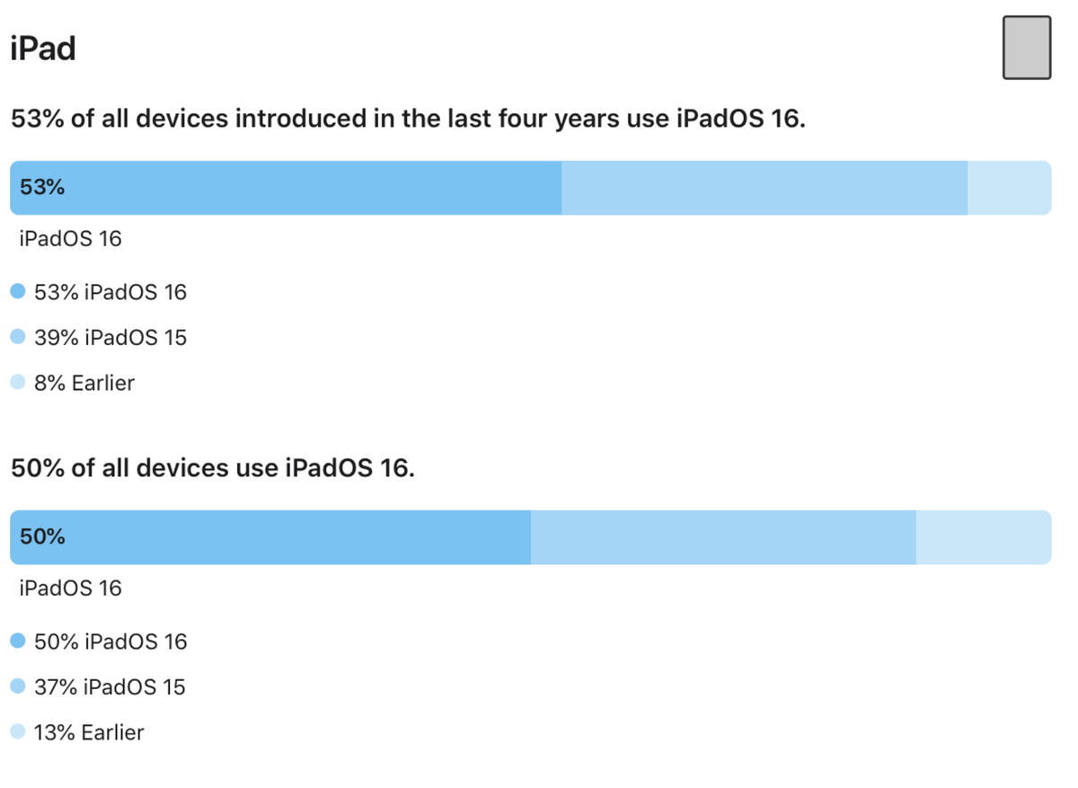 Apple anuncia oficialmente cuántos usuarios han instalado iOS 15 y iOS 16