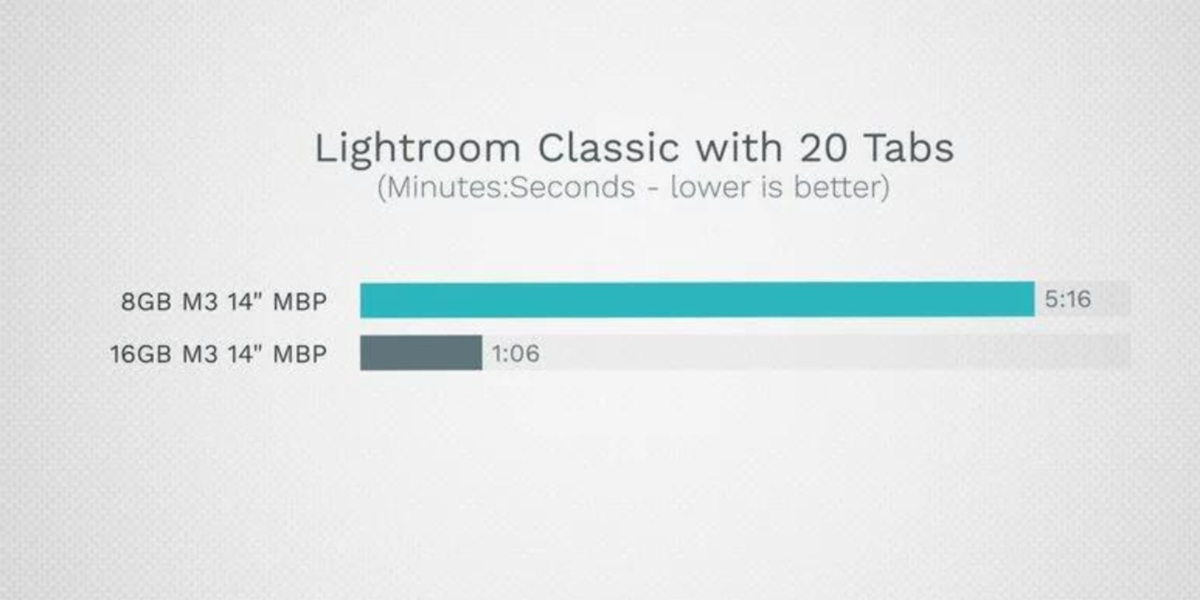 The test shows the biggest difference between a MacBook Pro with an M3 ...