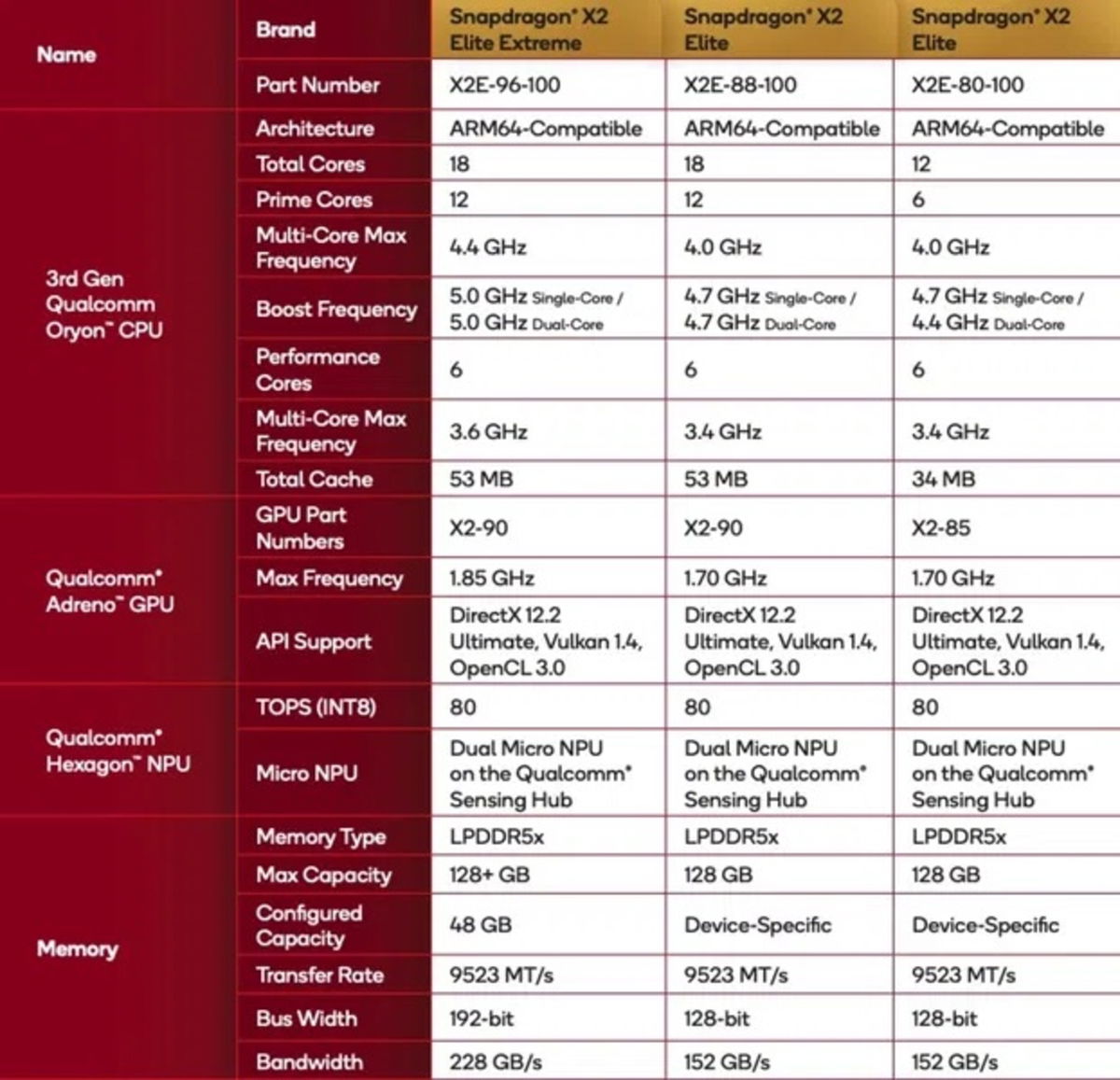Qualcomm offers Snapdragon X2 Elite to compete with Apple M4 | Gadgetonus