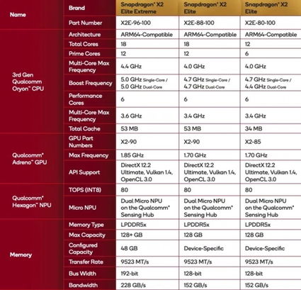 Qualcomm presenta el Snapdragon X2 Elite para rivalizar con los M4 de Apple